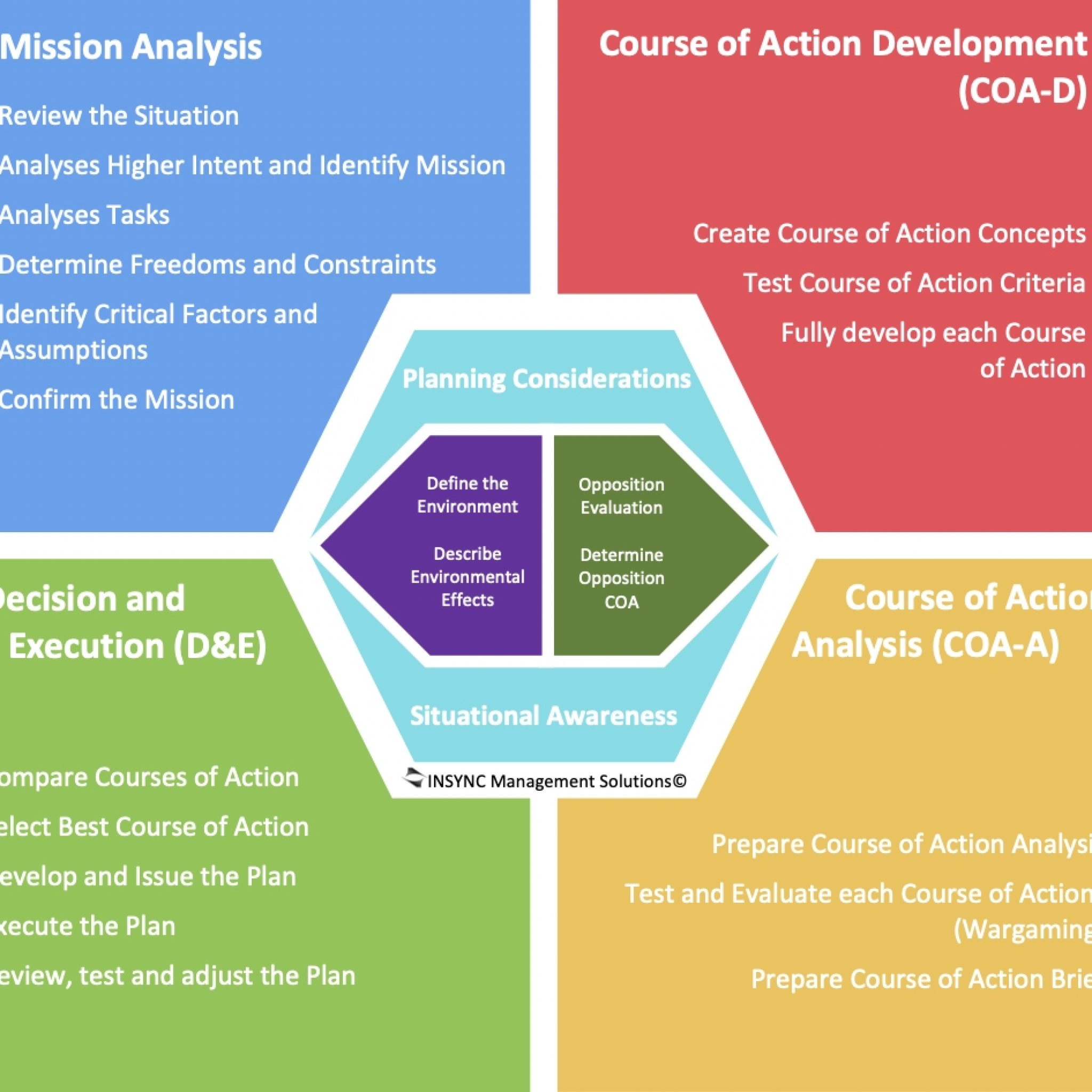 COA-Model-Copyright | INSYNC Management Solutions