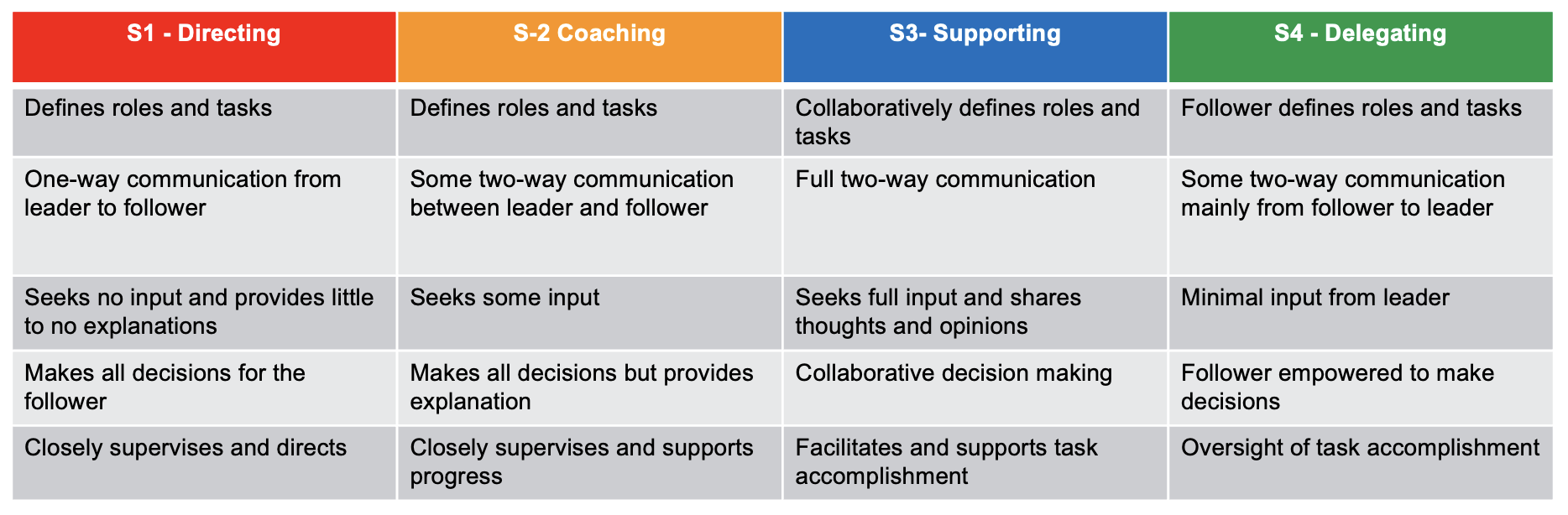Situational Leadership Support Behaviours | INSYNC Management Solutions